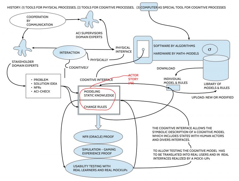 Actor Cognition Interaction (ACI) | uffmm