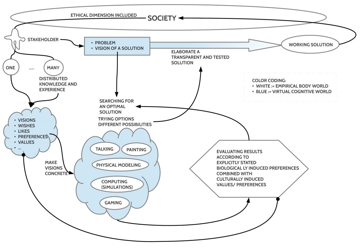 engineering process – uffmm