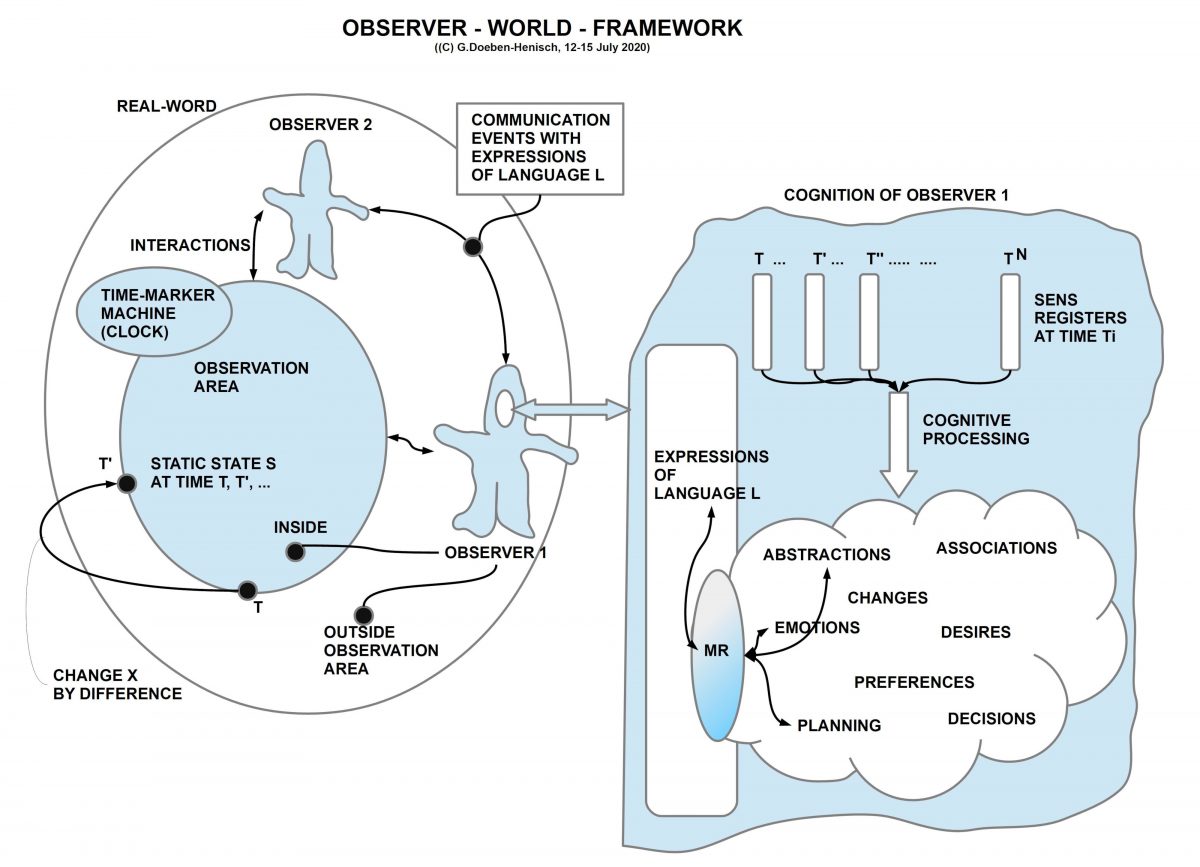 The Observer-World Framework. Part of Case-Studies Phase 1 | uffmm