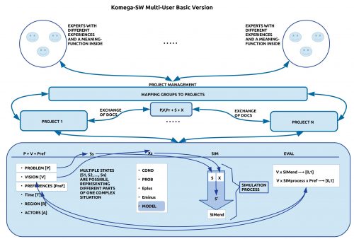 KOMEGA REQUIREMENTS: Multi Group Management | uffmm