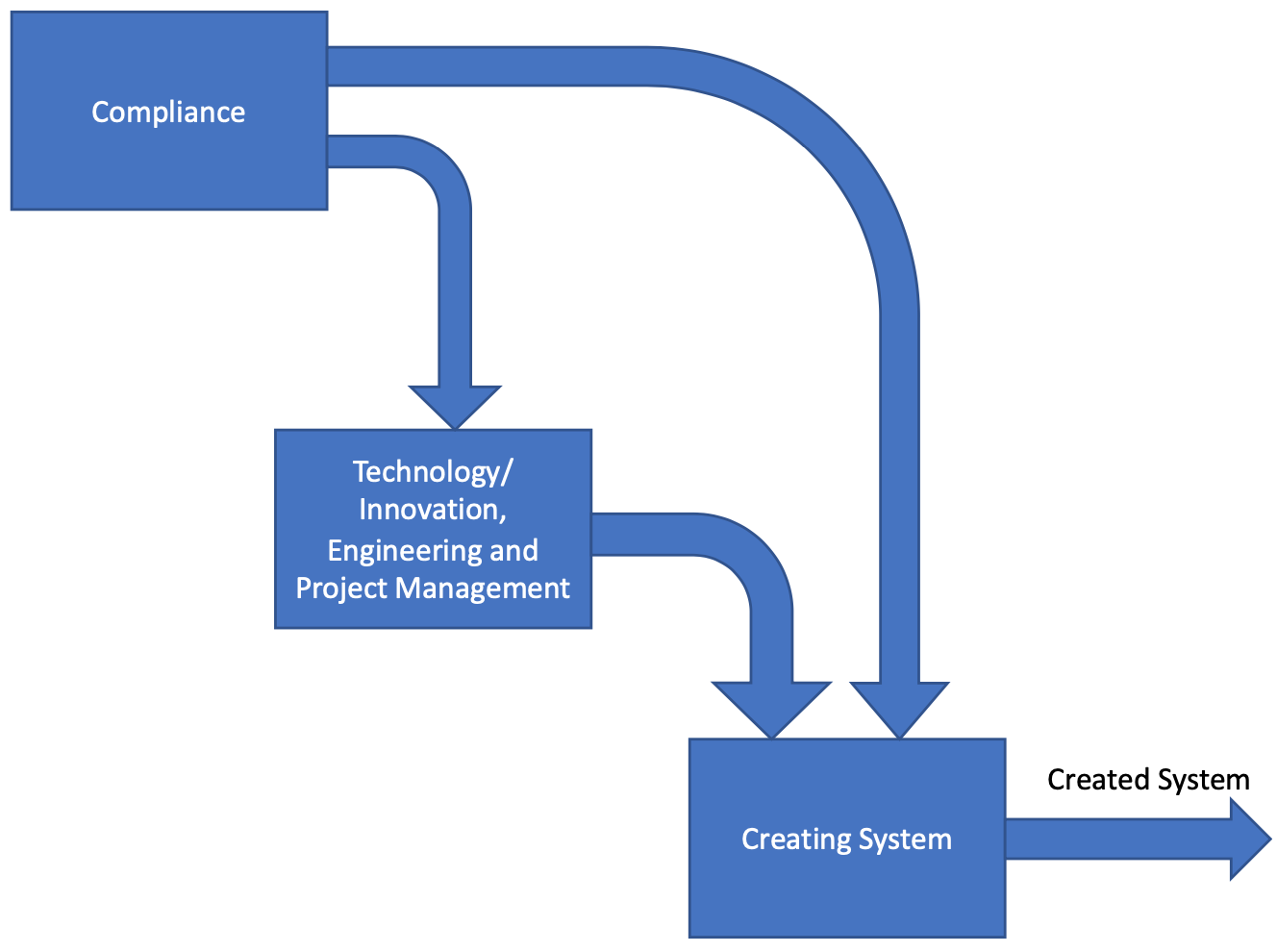 Architecture of the engineering organisation | uffmm