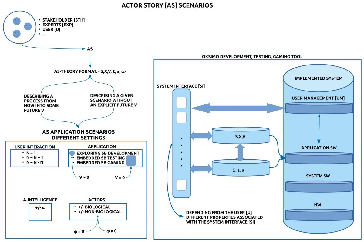 Simulation Based Development | uffmm