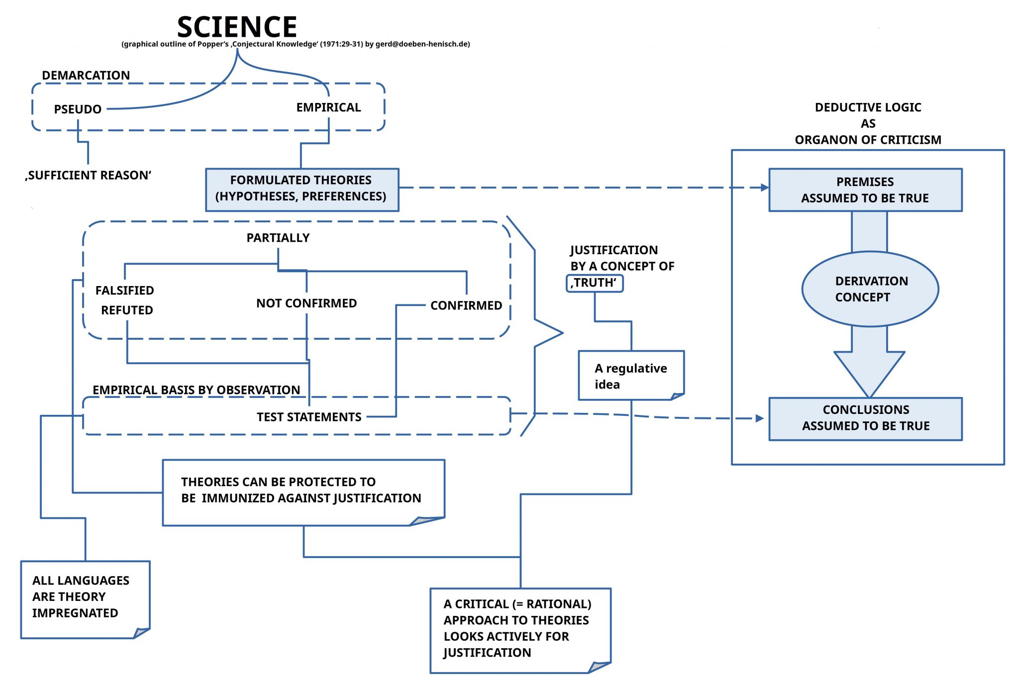 POPPER – Objective Knowledge (1971). Summary, Comments, how to develope further | uffmm