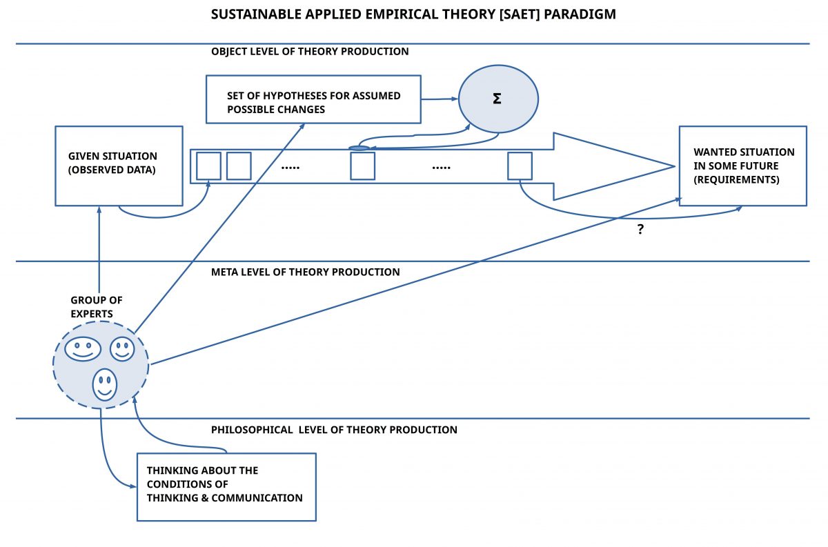 SUSTAINABLE APPLIED EMPIRICAL THEORIES [SAET]. Basics | uffmm