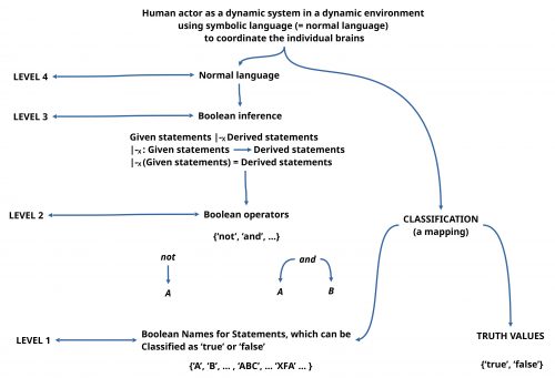 Boolean Logic | uffmm