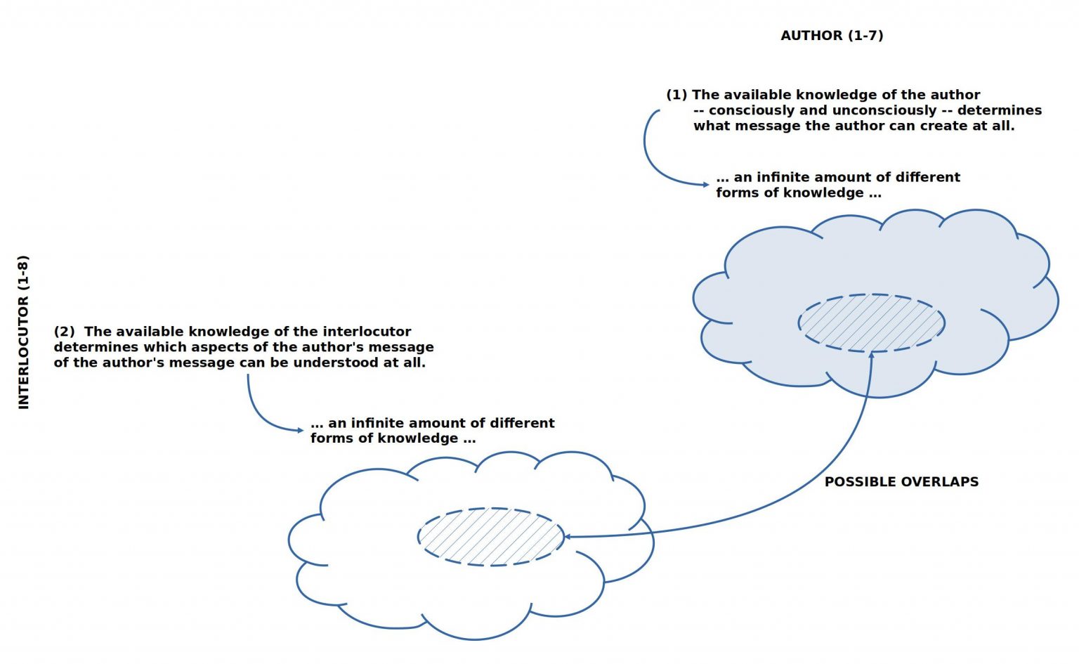 normal communication | uffmm